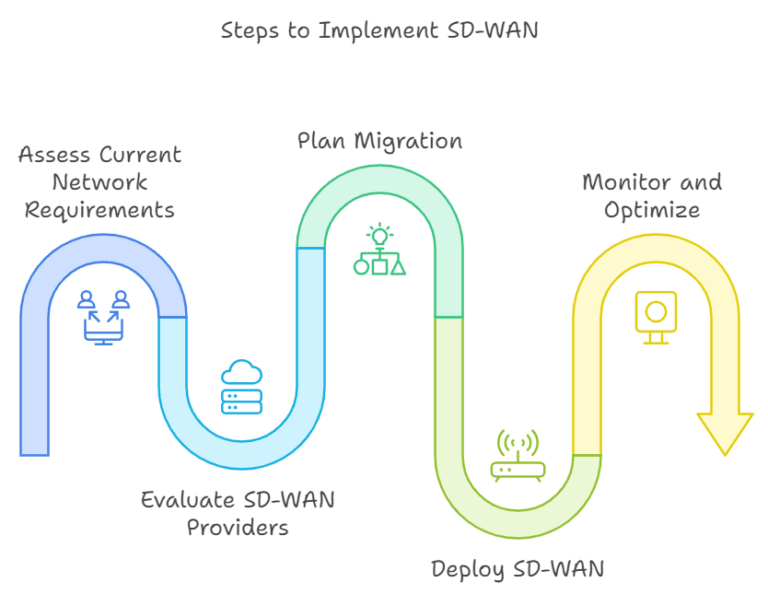 SD-WAN vs Traditional WAN: Which is Right for Your Business?