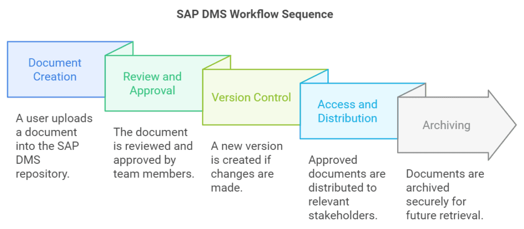 What is SAP DMS | Key Features - TFORCE