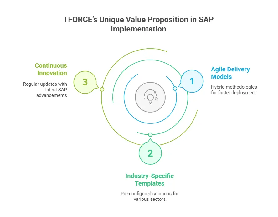 SAP Implementation Partners in USA | Expert SAP Consulting